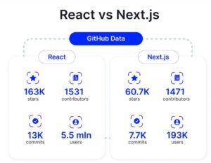 React vs Next.js : Which is the Best Framework